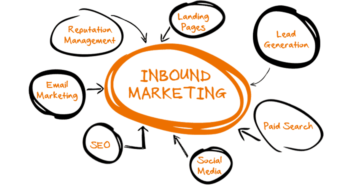 Inbound Marketing Nedir? Başarılı Inbound Marketing Örnekleri - Content ...
